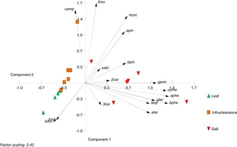 Biplot Of Principal Component 1 And 2 From Pca On Volatile Compounds Download Scientific