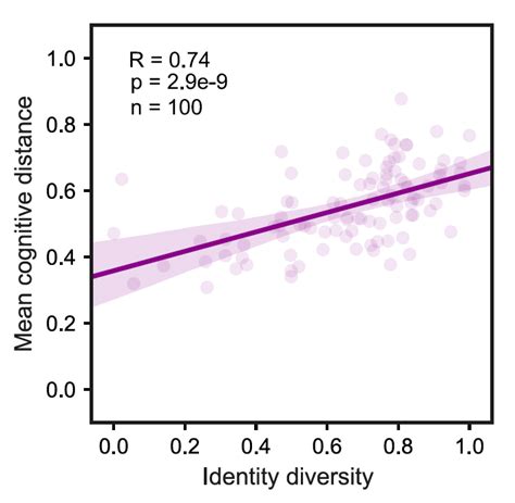 Correlation Between Identity And Cognitive Diversity The Figure Shows
