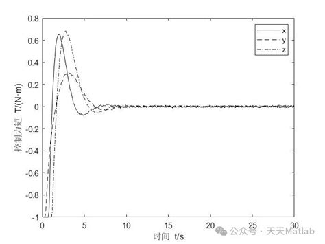 【航天器】基于龙格库塔的航天器姿态角角速度控制力矩变化，rw效率05附matlab代码 Csdn博客