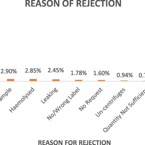 Percentages Of Rejected Samples In Relation To The Reason For Rejection