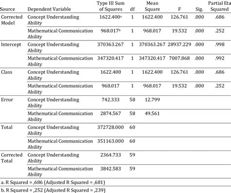 The Output Results On SPSS Tests Of Between Subjects Effects Download Scientific Diagram