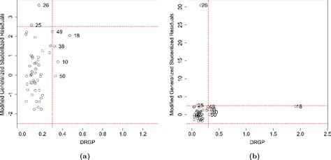 Figure 1 From High Leverage Points And Vertical Outliers Resistant Model Selection In Regression
