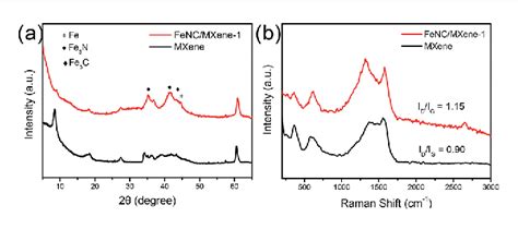 Figure 1 From Fencmxene Hybrid Nanosheet As An Efficient Electrocatalyst For Oxygen Reduction