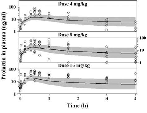 Visual Predictive Checks Of The External Validation Dataset The Plots Download Scientific
