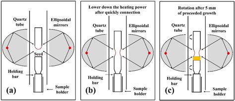 Schematic Process Of A New Operation Showing A Ti 46al 8nb Bar At Download Scientific