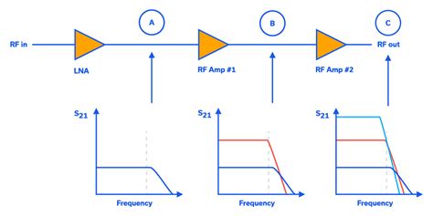 Positive Gain Slope Amplifiers Compensate For Gain Roll Off In Wideband Systems Mini Circuits Blog