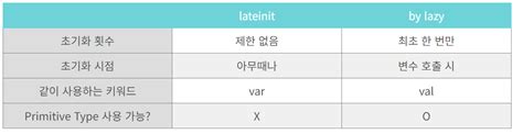 [kotlin] 안드로이드 앱 개발 13 지연 초기화