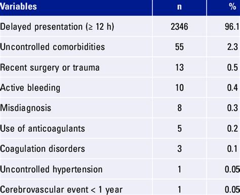 Reasons For Non Reperfused Stemi Download Scientific Diagram