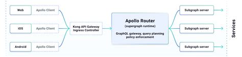 Harness The Combined Power Of Api Management And Graphql Kong Inc