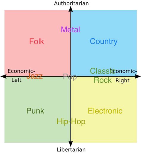 The Political Compass But Its My Favorite Music Genres R
