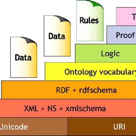Layered Semantic Web Architecture Download Scientific Diagram