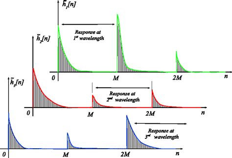 Figure 1 From Extended Output Phasor Representation Of Multi Spectral Fluorescence Lifetime
