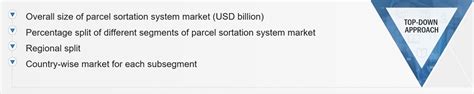 Parcel Sortation System Market Size Share Trends 2034