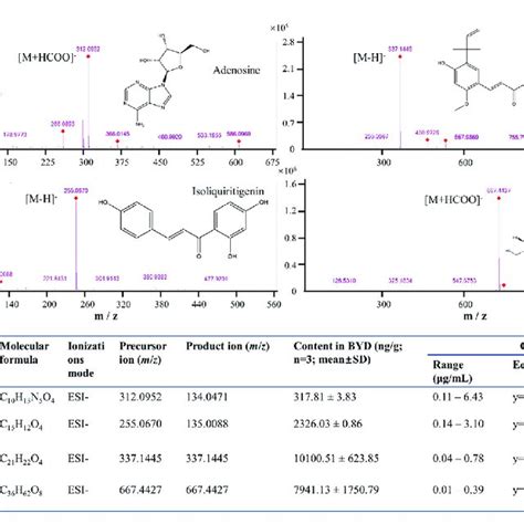 Uplc Qtof Ms Ms Quantification Of The Active Compounds In Byde A Download Scientific Diagram