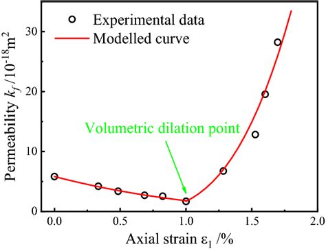 The Fitting Result Of Permeability Evolution With Axial Strain Download Scientific Diagram