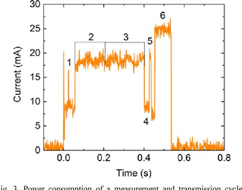 Figure 3 From Wearable Wireless Sensor For Estrus Detection In Cows By Conductivity And