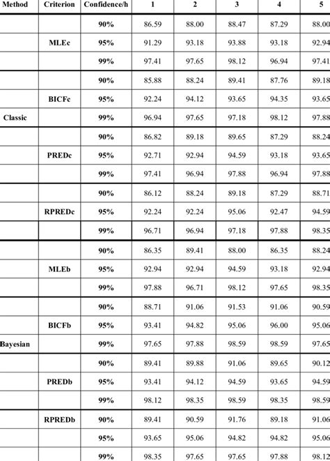 Outsampling Coverage Of The Forecast Intervals Download Table