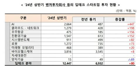 역시 딥테크···ai 등 469곳 상반기 벤처 투자 주도 Zdnet Korea