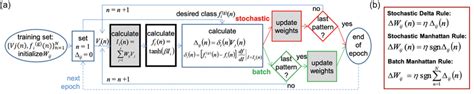 In Situ Training Of A Single‐layer Perceptron Classifier A Flowchart Download Scientific