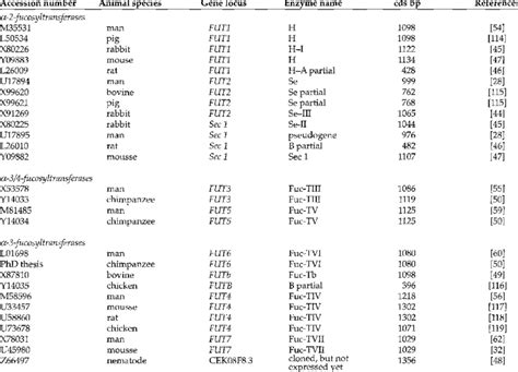 Accession Numbers In The Genbank Embl Data Base Of The Coding Sequences Download Table