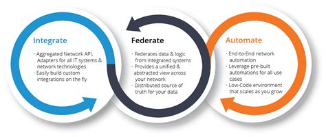 3 Required Components Of Modern Network Automation Solutions Itential