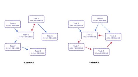 Phoenix框架 从0到1设计业务并发框架 自动构建有向无循环图设计