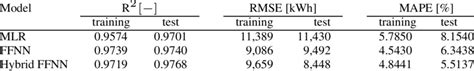 prediction indices for hybrid ffnn model download scientific diagram