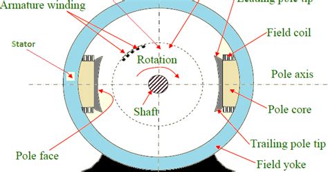 Working Principal Of DC Motor Construction Of DC Motor