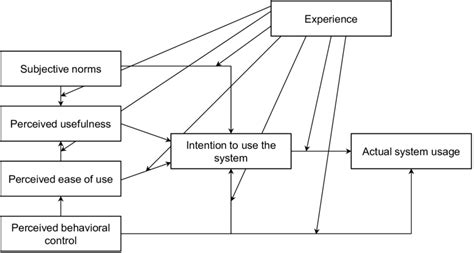Extended Technology Acceptance Model Download Scientific Diagram