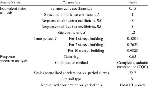Seismic Parameters For The Analysis Download Scientific Diagram