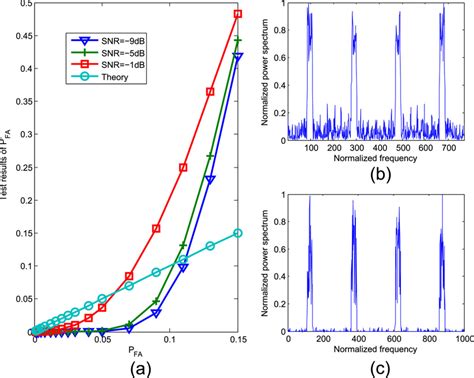 Spectrum Sensing Based On Power Spectrum Estimation A The Test Download Scientific Diagram