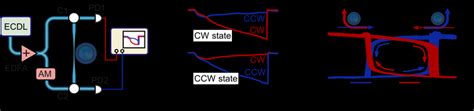 Experimental Setup And Data Showing Nonlinearity Induced Symmetry