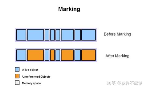 《图解 Java 垃圾回收机制，写得非常好！》 知乎