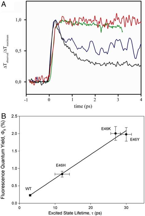 Correlation Of Excited State Lifetime And Fluorescence Quantum Yield Φ