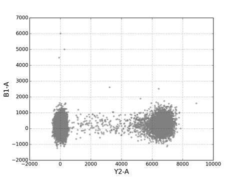 Plotting — Flowcytometrytools 0 4 4 Documentation
