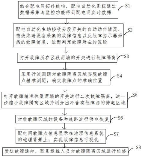 power distribution network fault treatment method based on power