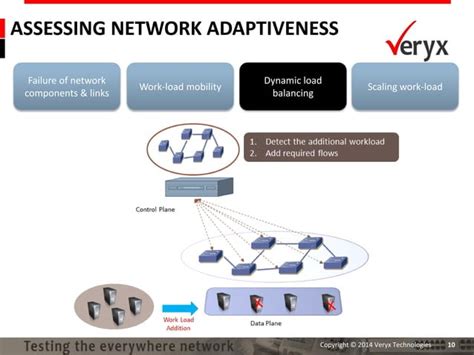 Webinar Deploying Software Defined Networks With Confidence Ppt