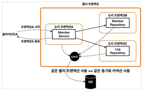 Spring 스프링 Db 2편 11 4 트랜잭션 전파 활용4 전파 커밋 Spring 스프링 Db 2편 11 4 트랜잭션 전파 활용4 전파 커밋