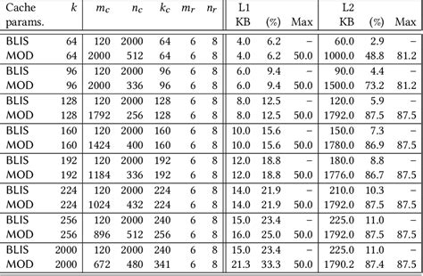 table 1 from co design of the dense linear algebravsoftware stack for