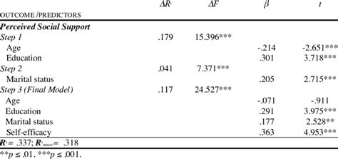 Multiple Hierarchical Regression Results With Age Education Marital Download Scientific