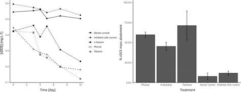 Concentration Of CDCE In Vial Headspace Over 10 Day Incubation Period Download Scientific