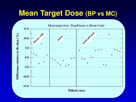 Ppt Independent Dose Verification For Imrt Using Monte Carlo Powerpoint Presentation Id 4159165