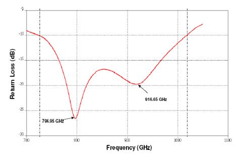 the return loss db versus frequency ghz of the proposed rectangular