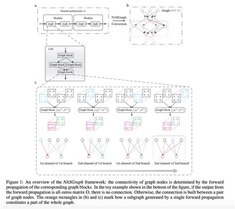nasgraph a novel graph based machine learning method for nas featuring