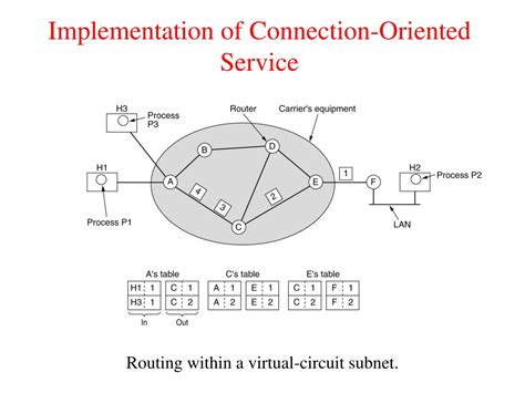 Ppt Network Layer Design And Routing Algorithms Powerpoint Presentation Id 9425628