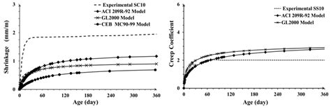 Are Shrinkage And Creep Prediction Models Developed For Portland Cement Also Valid For Alkali