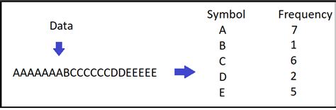Huffman Encoding And Python Implementation Towards Data Science