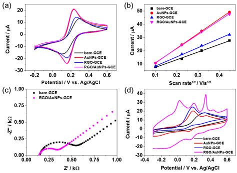 One Step Electrochemical Fabrication Of Reduced Graphene Oxide Gold Nanoparticles Nanocomposite