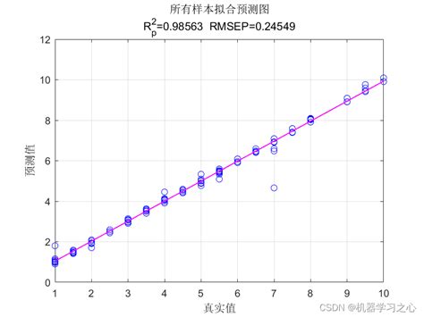 回归预测 matlab基于ssa svr麻雀算法优化支持向量机的数据多输入单输出回归预测 基于 ssa svr 模型 csdn博客