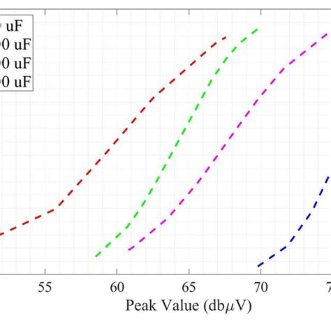 cdf peak dbµv for dc link capacitance download scientific diagram